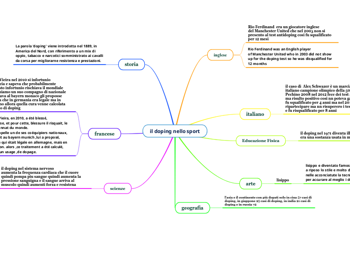 il doping nello sport - Mindmap - Voorbeeld
